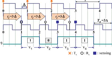 One Way Rf Tof Sensing Pattern Acquisition When T F 3Δ Download Scientific Diagram