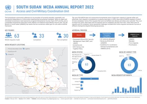 South Sudan Mcda Annual Report 2022 Access And Civil Military Coordination Unit Ocha