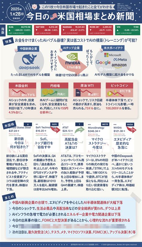 2025年1月28日の米国相場まとめ新聞 アフター含む｜ぶたまる 米国株