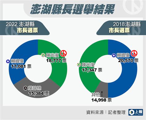 【九合一選舉懶人包】全台縣市長當選名單 得票數、與4年前差距一次看懂 上報 焦點