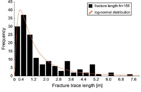 Distribution Of The Fracture Trace Lengths At The Reinhardswald Trough