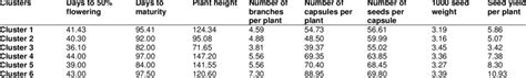 Cluster Means For Yield And Yield Attributing Traits Using Tochers