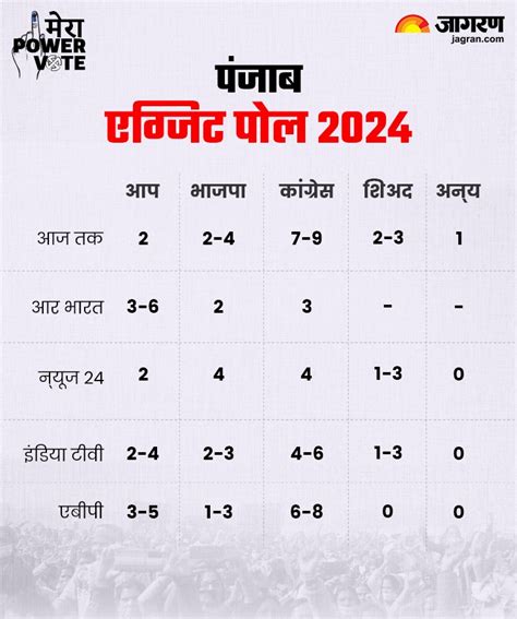 Punjab Exit Poll 2024 पंजाब में कांग्रेस निकली रेस में आगे शिअद का