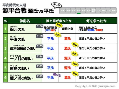 中学受験：歴史で登場する戦いのまとめ6×6でスッキリ理解！ かるび勉強部屋