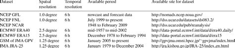 Examples Of Freely Available Global Meteorological Dataset For