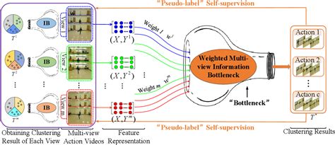 Figure 1 From Self Supervised Weighted Information Bottleneck For Multi