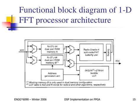 Ppt Dsp Implementation On Fpga Powerpoint Presentation Free Download