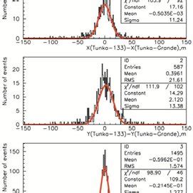 Comparison Of The EAS Parameters Core Position And Zenith Angle