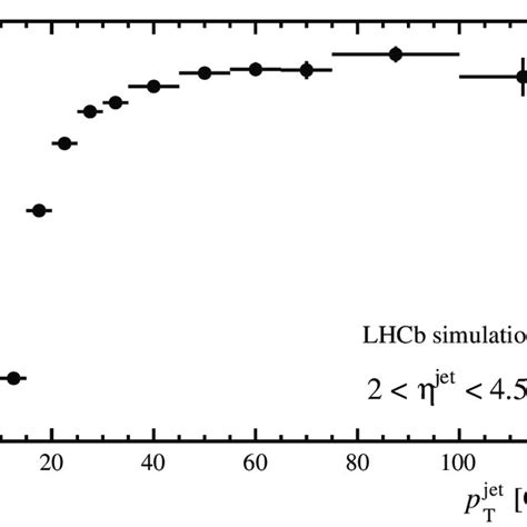 Jet Identification Efficiency As A Function Of The True Jet P T The