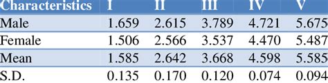 Latencies At 60 Db Subjective Hearing Threshold Sl M Sec