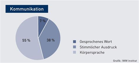 Kommunikation