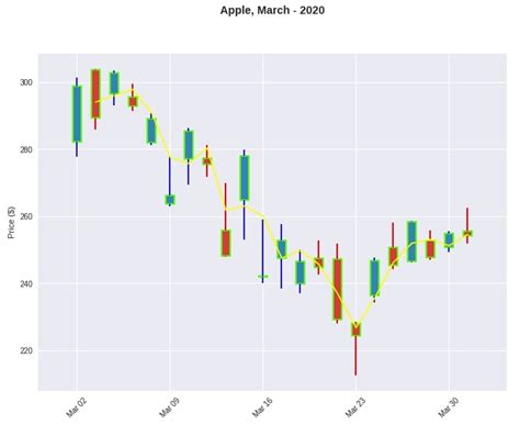 Candlestick Chart In Python Mplfinance Plotly Bokeh Bqplot And Cufflinks