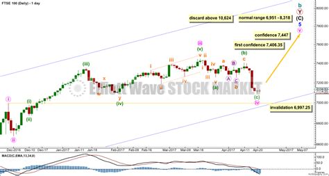 Ftse Elliott Wave Technical Analysis 24th April 2017 Elliott Wave