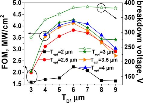 Variation In Fom And Bv With Td Of Si Sic Ldmos Download Scientific Diagram