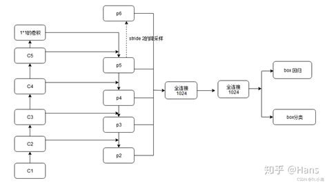 深度学习 图像识别fpn feature pyramid networks fpn图像分类 csdn博客