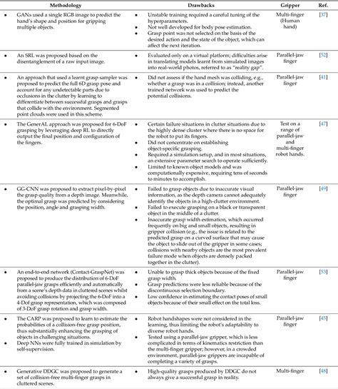 table 1 from review of learning based robotic manipulation in cluttered