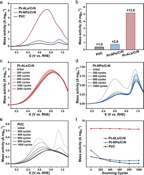 A Anodic Scan Polarization Curves Normalized By Pt Mass For Faor On Download Scientific