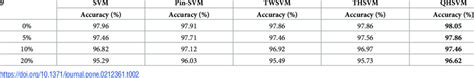 the testing accuracies for nonlinear classifiers on datasets with noise
