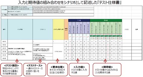 要求仕様書からテスト仕様書を導出し、単体検証を自動化することでモレやミスのない効率的なテストが可能