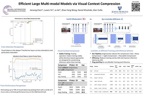 Neurips Poster Efficient Large Multi Modal Models Via Visual Context Compression