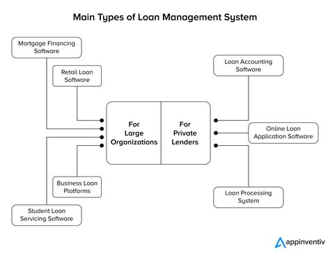 Loaning Management System