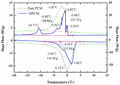 The Dsc Curves Of Mpcm And Pure Pcm During Phase Transition Download Scientific Diagram