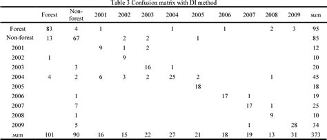 Table 3 From Automatic Deforestation Detection Using Time Series