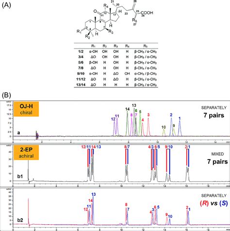A Chemical Structures Of Ergostanes Isolated From Antrodia Download Scientific Diagram