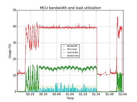 mcu mcu shutdown timer too close when running 160 steps mm on 150 mm s · issue 288