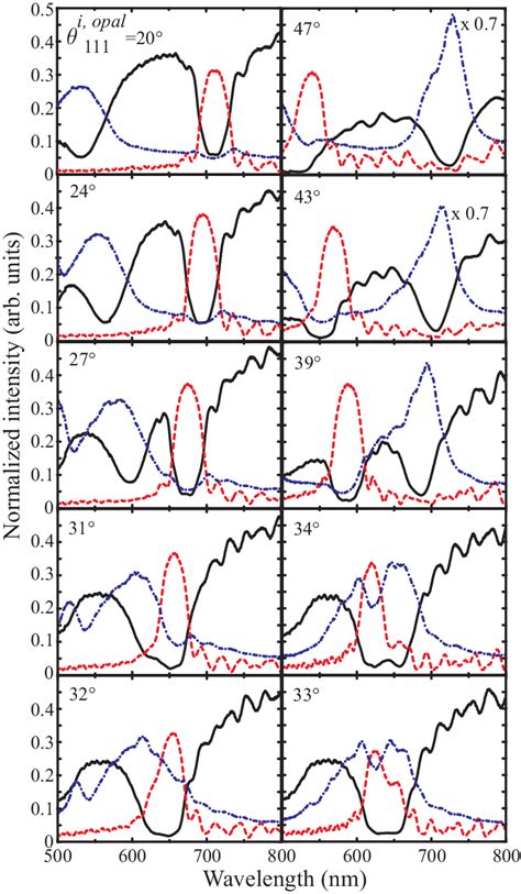 Color Online The Angle Resolved Optical Spectra Of The 24 Layer Thick
