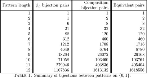 Table 1 From A Natural Bijection For Contiguous Pattern Avoidance In