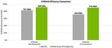 Nvidia Grace Cpu 实现全球顶级数据中心性能和突破性能效优势 Nvidia 技术博客