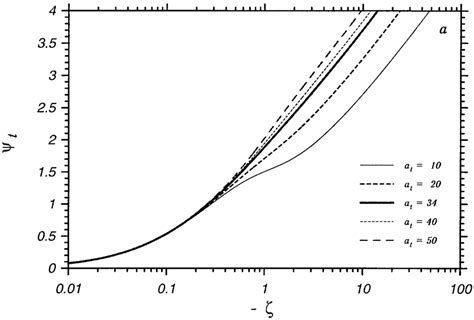 As In Figure 3 But For The Temperature Functions α T Download