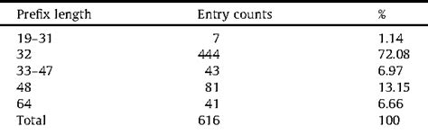 table 1 from a high throughput and high capacity ipv6 routing lookup system semantic scholar
