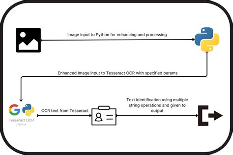 Aadhaar Ocr Using Tesseract Streamlining Data Extraction For Indias Unique Id Cards By Anuj
