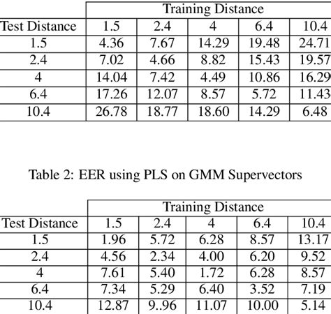Eer Using Gmm Supervectors Download Table