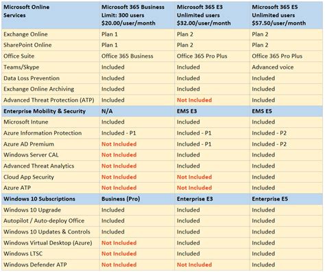M365 Vs O365 Comparison Chart