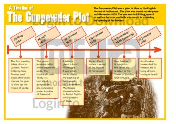 Lesson Zone AU A Timeline Of The Gunpowder Plot