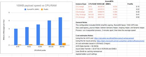 Performance Tuning Kumomta Docs