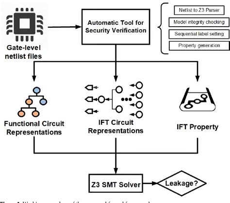 Figure 3 From A Gate Level Information Leakage Detection Framework Of Sequential Circuit Using