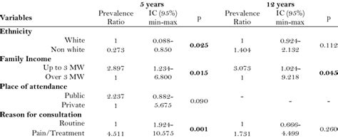 Final Multiple Logistic Regression Model For Caries Experience In The 5