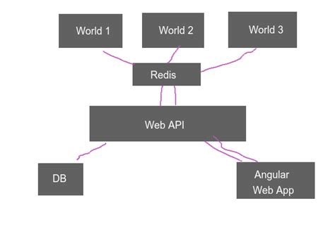 Java Server Architecture Redis Vs Socket Server Stack Overflow