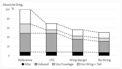 Energies Free Full Text Drag Reduction By Laminar Flow Control