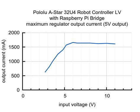 Pololu A Star 32u4 Robot Controller Lv With Raspberry Pi Bridge Smt