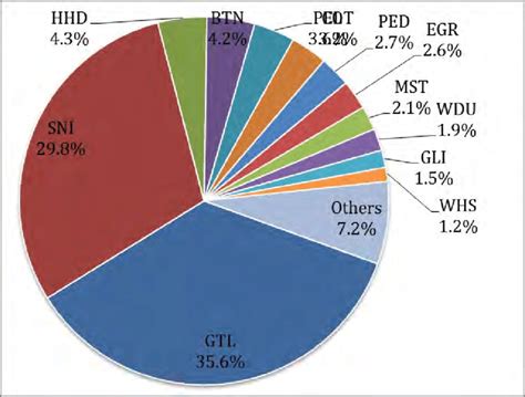 Relative Composition Of Waterbird Speciesspecies On Lowbidgee Showing Download Scientific