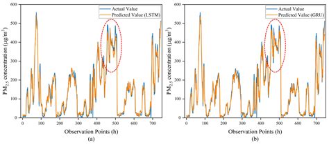 Applied Sciences Free Full Text Forecasting Of Pm2 5 Concentration In Beijing Using Hybrid
