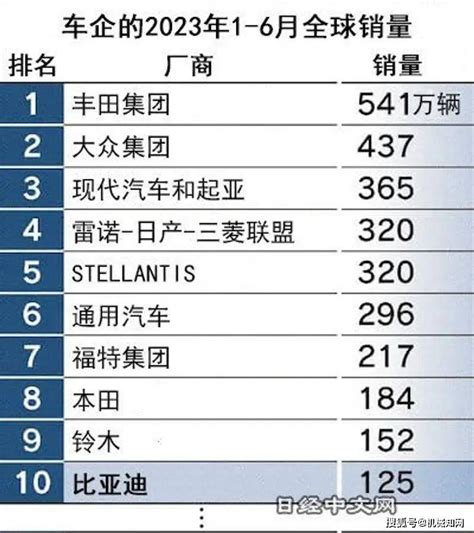 比亚迪彻底刹不住了 搜狐汽车 搜狐网