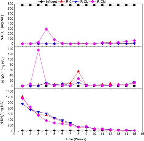 N No3⁻ N No2⁻ And N Nh4⁺ Concentrations Of Influent And Effluent In