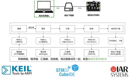 01 七天物联网智能家居 Csdn博客