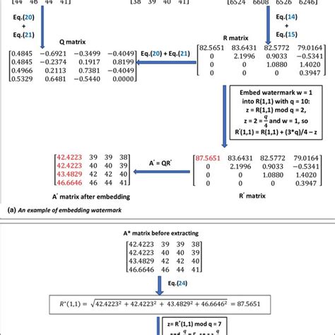 An Example Of The Proposed Watermarking Algorithm Download Scientific